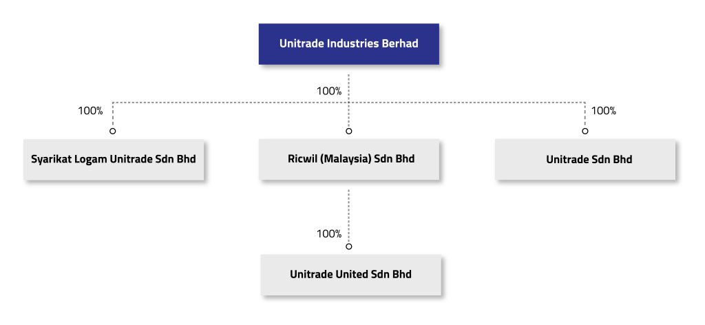 Group Structure - Unitrade Industries Berhad