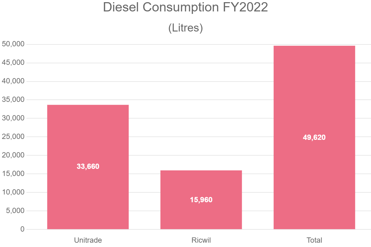 Diesel Consumption FY2024 - Unitrade Industries Berhad